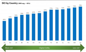 Microsoft creates a Digital Civility Index - encourages people to be ...