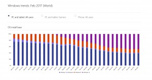 Microsoft's own figures show Windows 10 losing market share, while ...