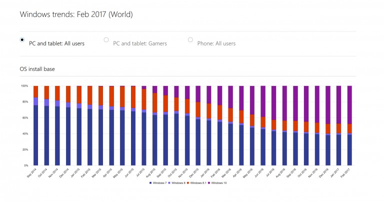 Microsoft's own figures show Windows 10 losing market share, while ...