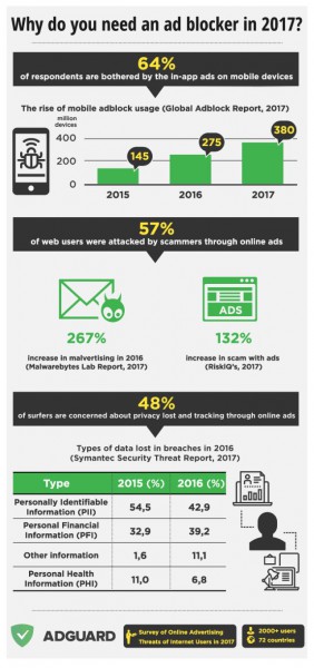 57 percent of internet users are worried about malvertising - BetaNews
