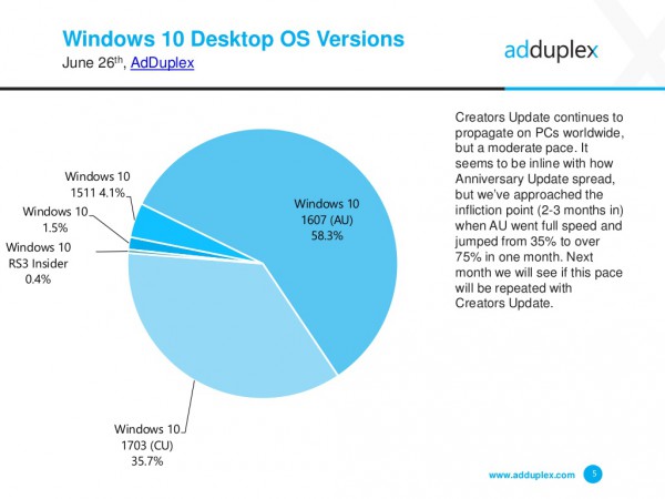 Most Windows 10 users still haven't been offered the Creators Update ...