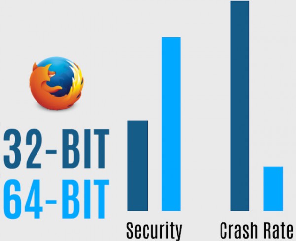 Mozilla finally offering 64-bit Firefox to Windows users by default ...