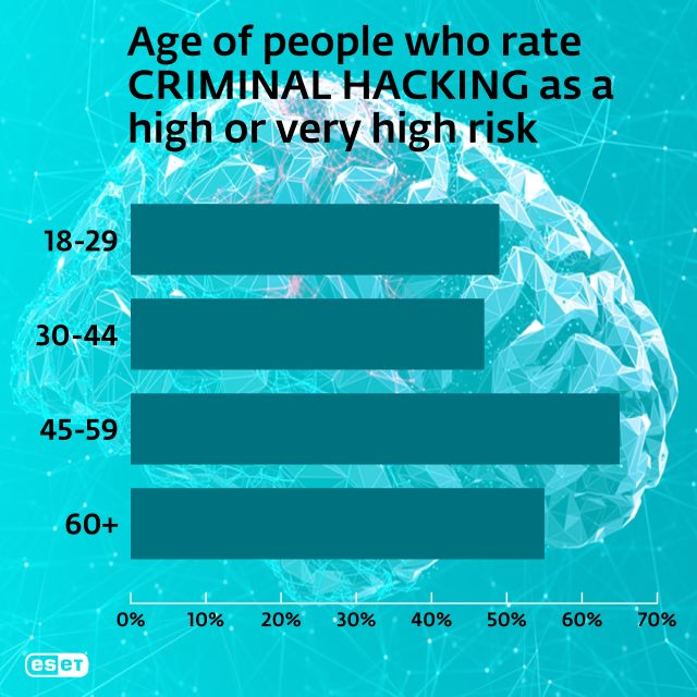 Americans see criminal hacking as the top threat to their health ...
