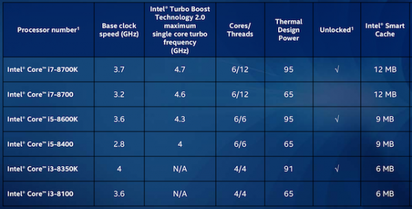 Intel officially announces 8th Gen Core desktop processors - BetaNews