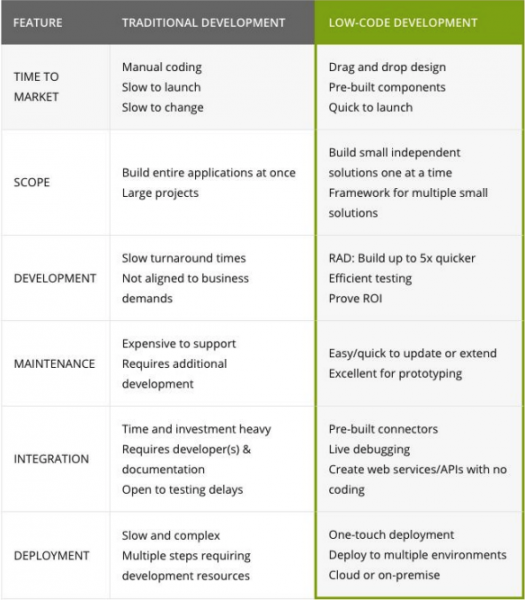 Low-code development is the new quick win for an over-worked IT department