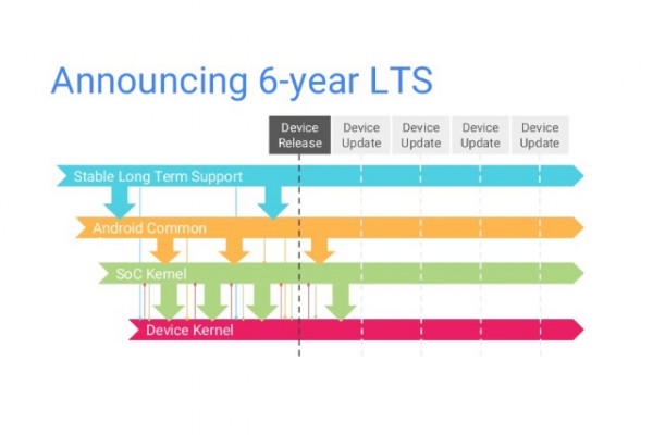 Great news for Android: Linux kernel Long Term Support triples to 6 ...