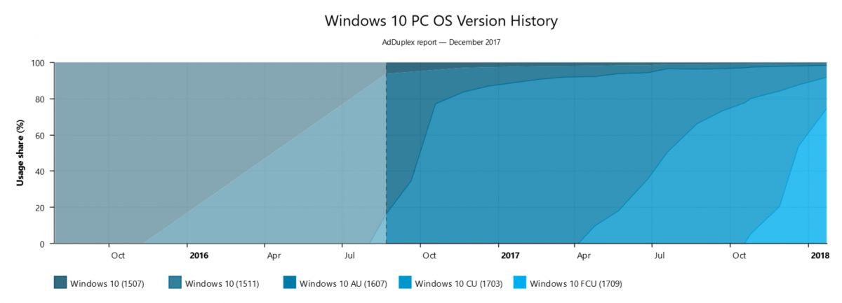 Fall Creators Update on nearly 75 percent of all Windows 10 PCs - BetaNews