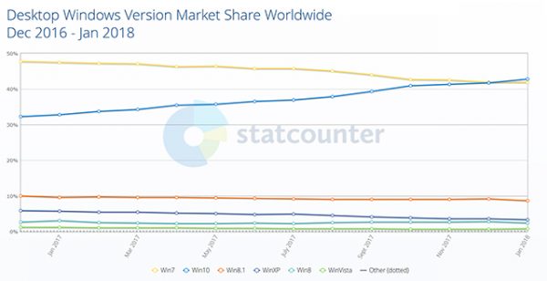 StatCounter: Windows 10 finally overtakes Windows 7 - BetaNews
