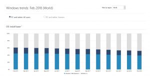 Microsoft admits Windows 10 didn't overtake Windows 7 when it ...