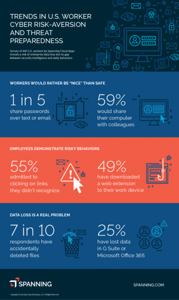 Employees engage in unsafe online behavior despite understanding risks ...