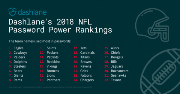 Football team names commonly used in passwords - BetaNews