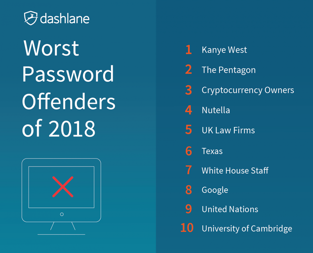 2018's worst password fails revealed - BetaNews