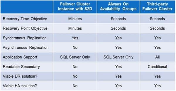 Failover clustering in the Azure cloud: Understanding the options ...