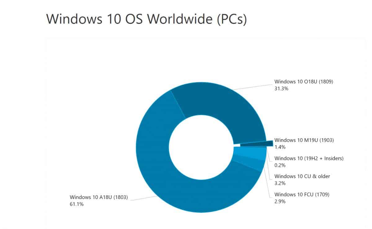 Most Windows 10 users are running the update from over a year ago ...