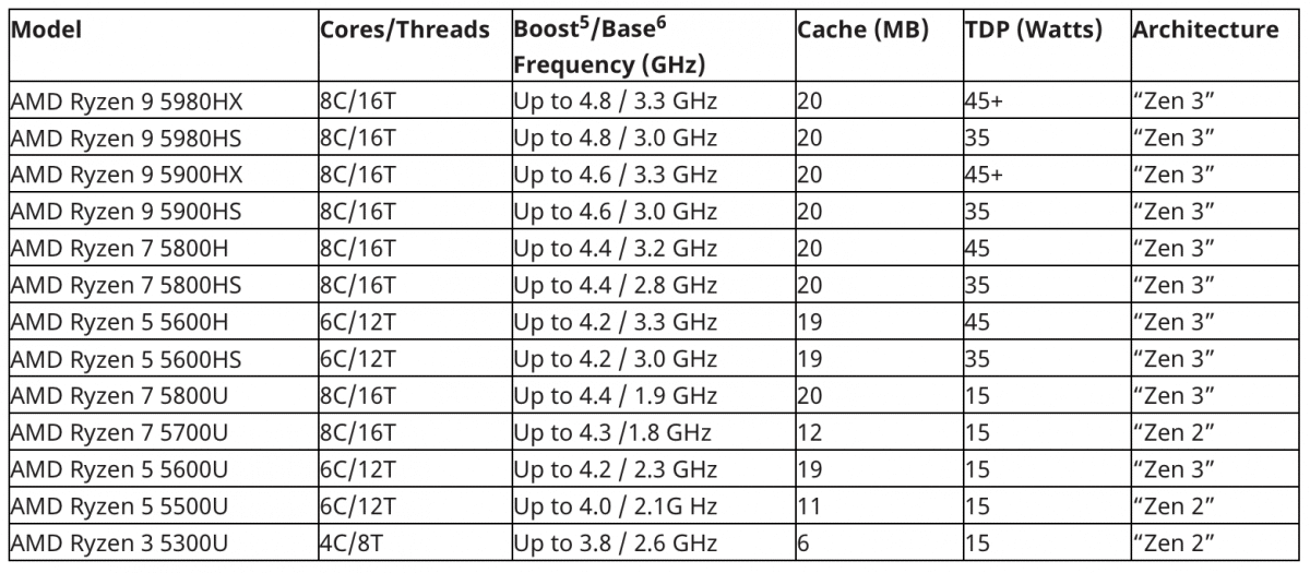 AMD begins its 2021 computing onslaught with Ryzen 5000 mobile ...