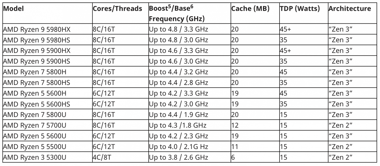 AMD begins its 2021 computing onslaught with Ryzen 5000 mobile ...