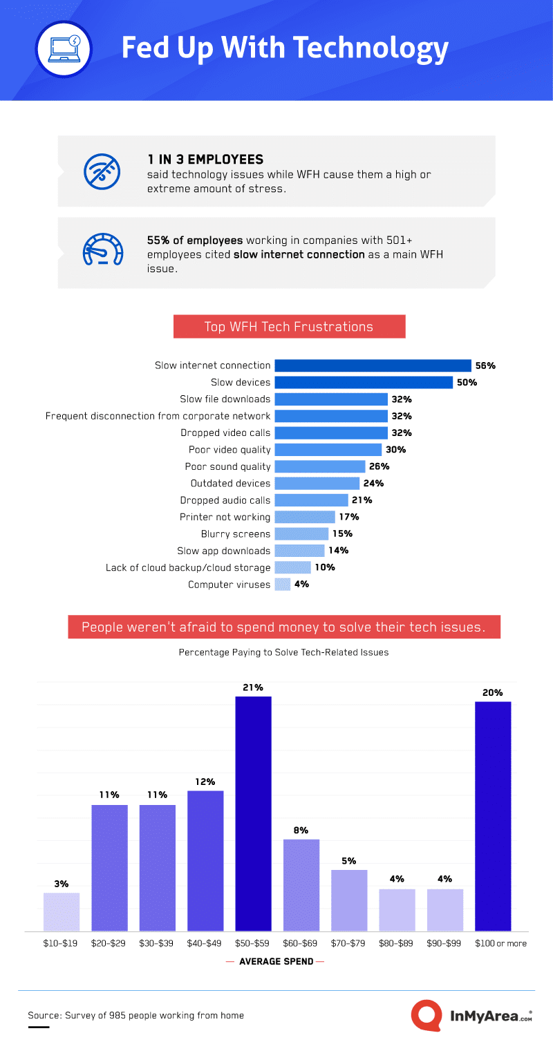 47 percent of workers spend their own money fixing home working ...