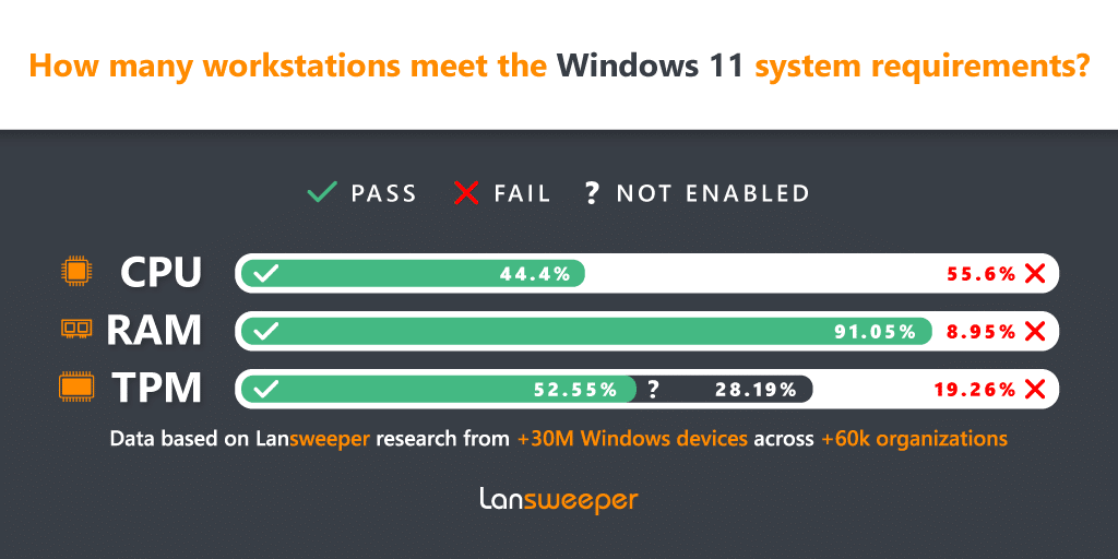 Over half of enterprise workstations can't run Windows 11 - BetaNews