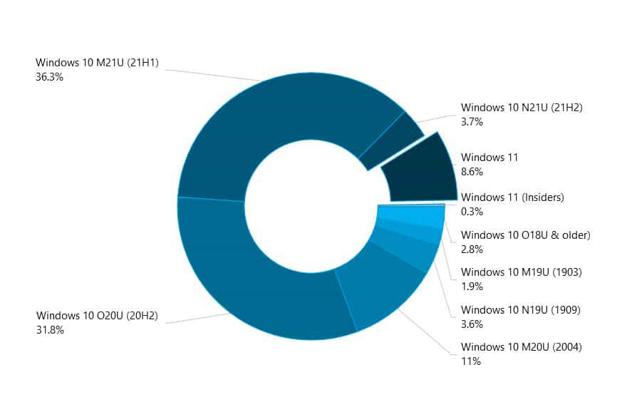 Windows 11 edges closer to 10 percent market share - BetaNews