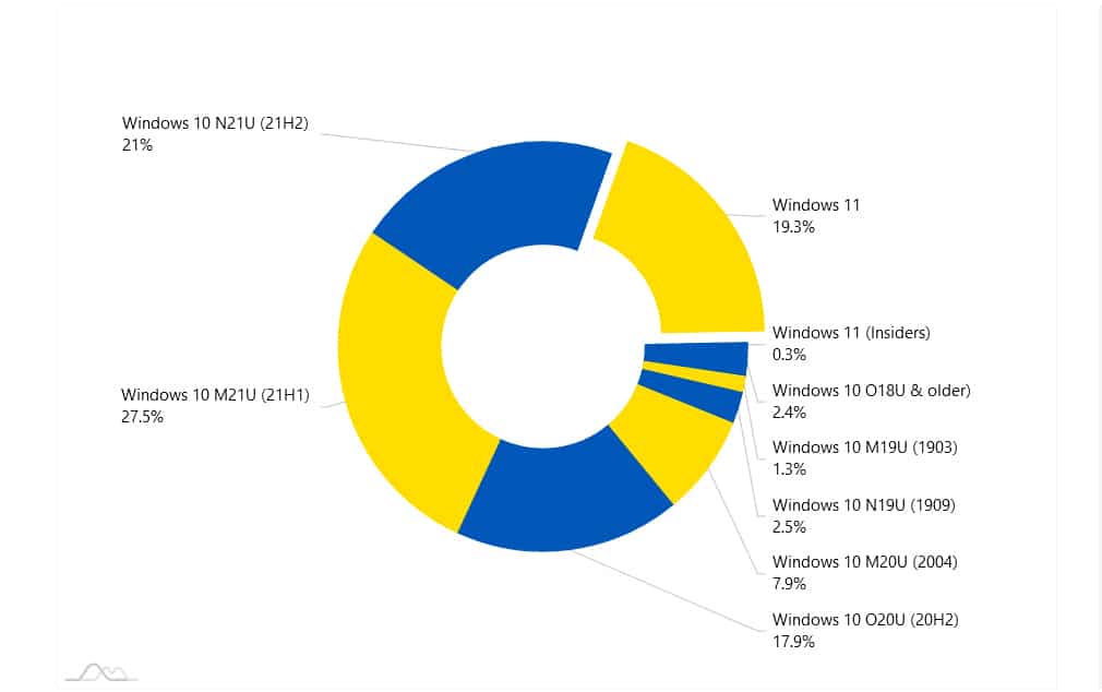 Windows 11 now on close to 20 percent of PCs - BetaNews