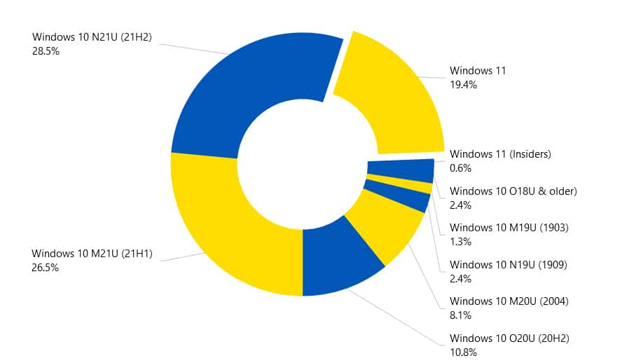 Bad news for Microsoft as Windows 11's growth stalls dramatically ...