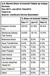 Google has lost control of Android - BetaNews