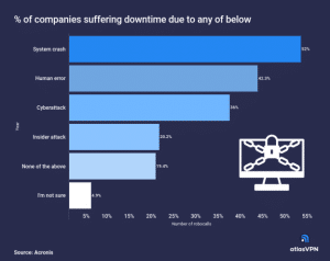 Three-quarters of companies suffered downtime in the past year - BetaNews