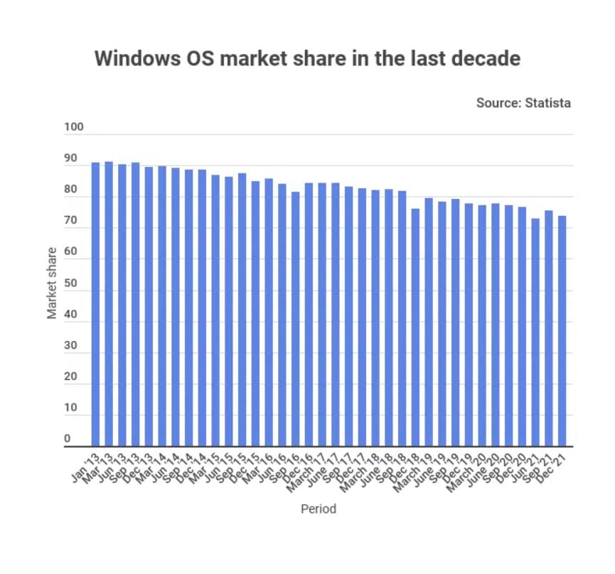 Windows' market share declined 17 percent in the past 10 years - BetaNews