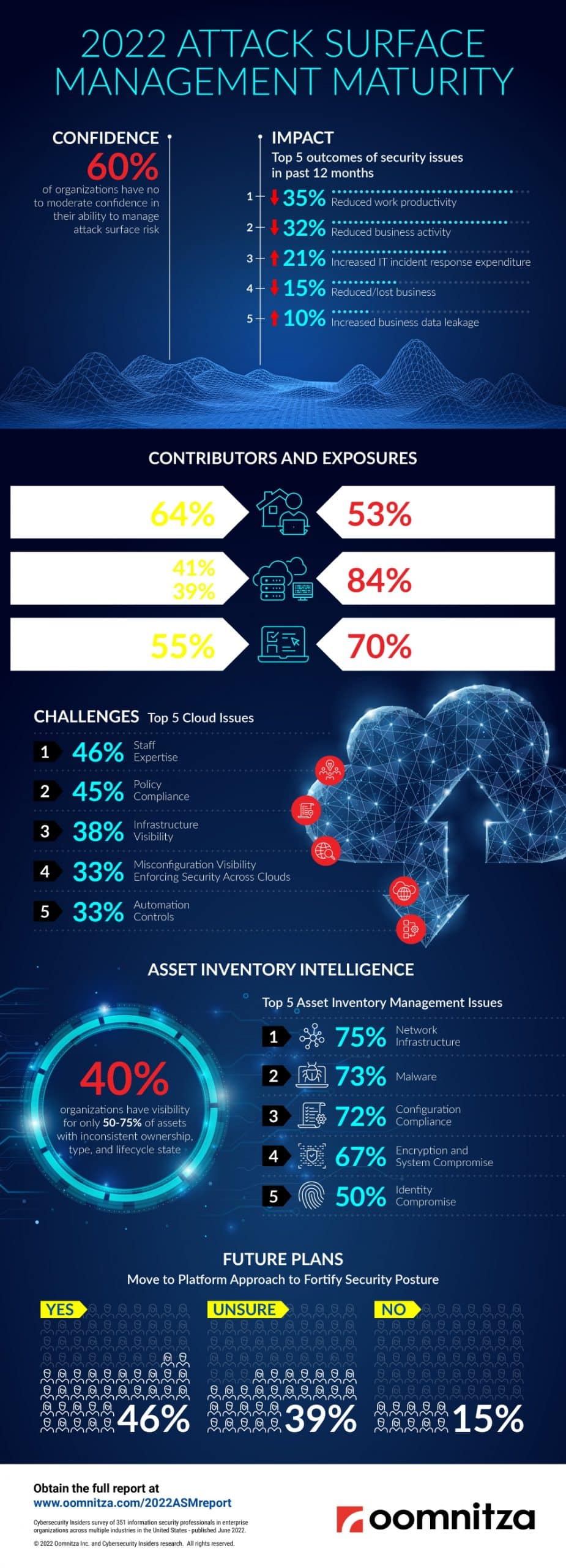 Enterprises lack confidence in managing attack surface risk - BetaNews