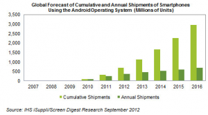 Android wins the smartphone wars - BetaNews