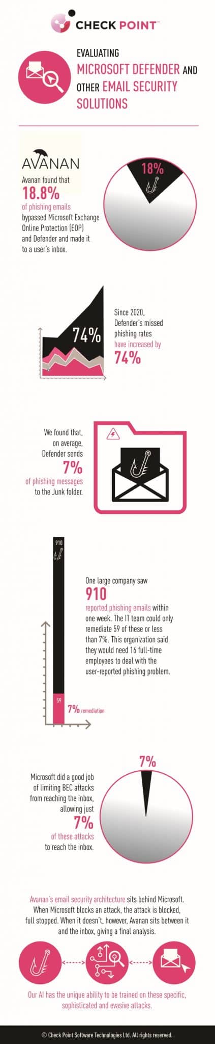 Almost 19 percent of phishing emails bypass Microsoft Defender - BetaNews