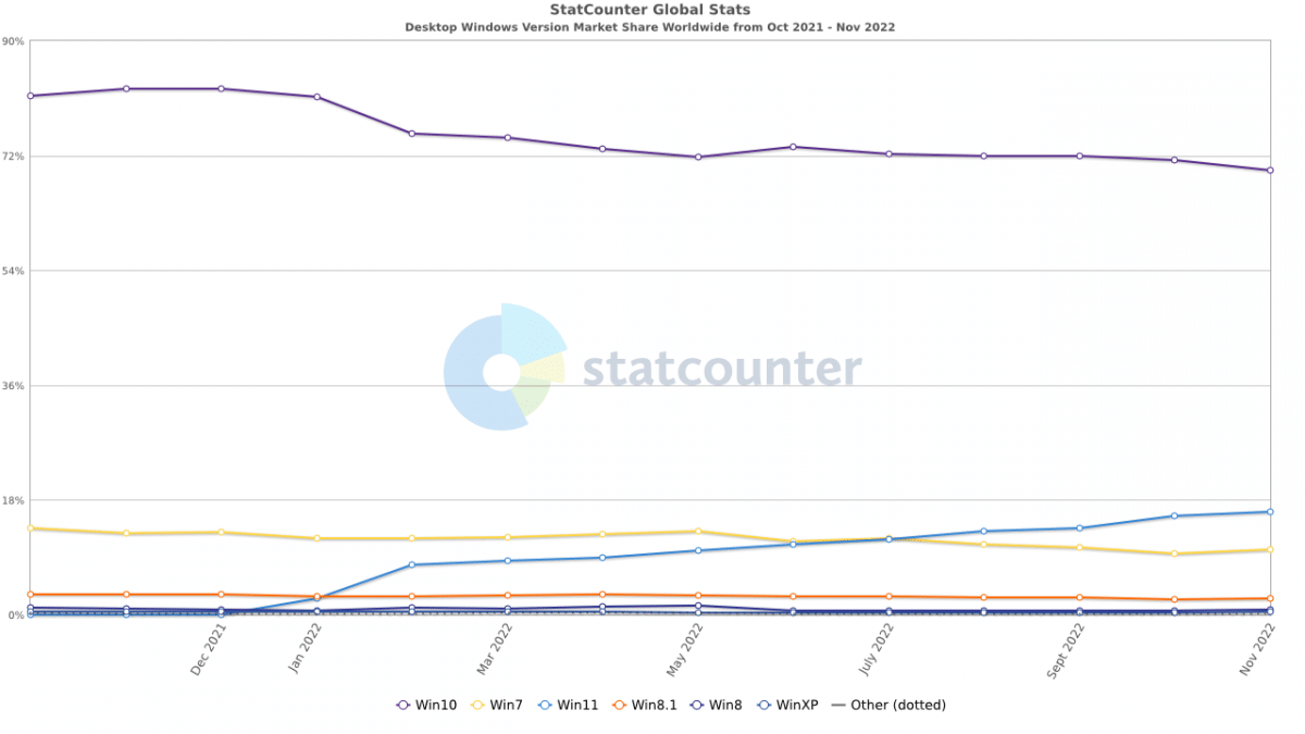 Windows 11 increases its usage share slightly, but still lags a long ...