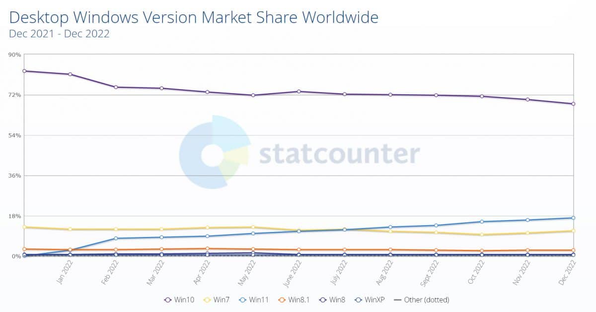 Windows 11's share continues its slow rise - BetaNews