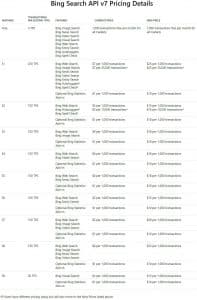 Microsoft is massively increasing the cost of using Bing Search APIs ...