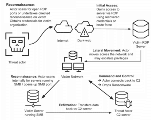 Understanding common internet-facing footholds exploited by bad actors