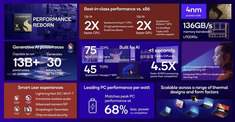 Qualcomm Snapdragon X Elite will make Windows 11 laptops exciting again ...