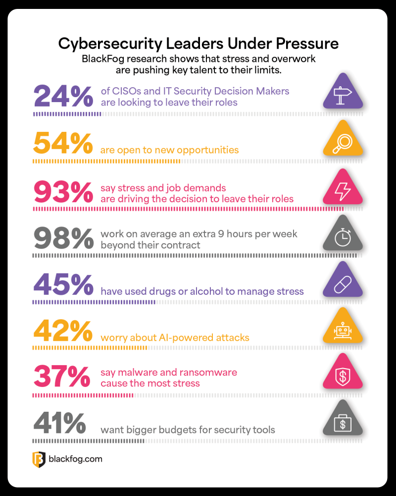 A quarter of cybersecurity leaders are ready to quit - BetaNews