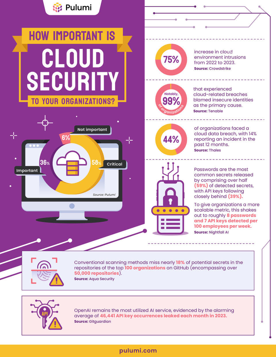 More than half of organizations think their cloud security is ...