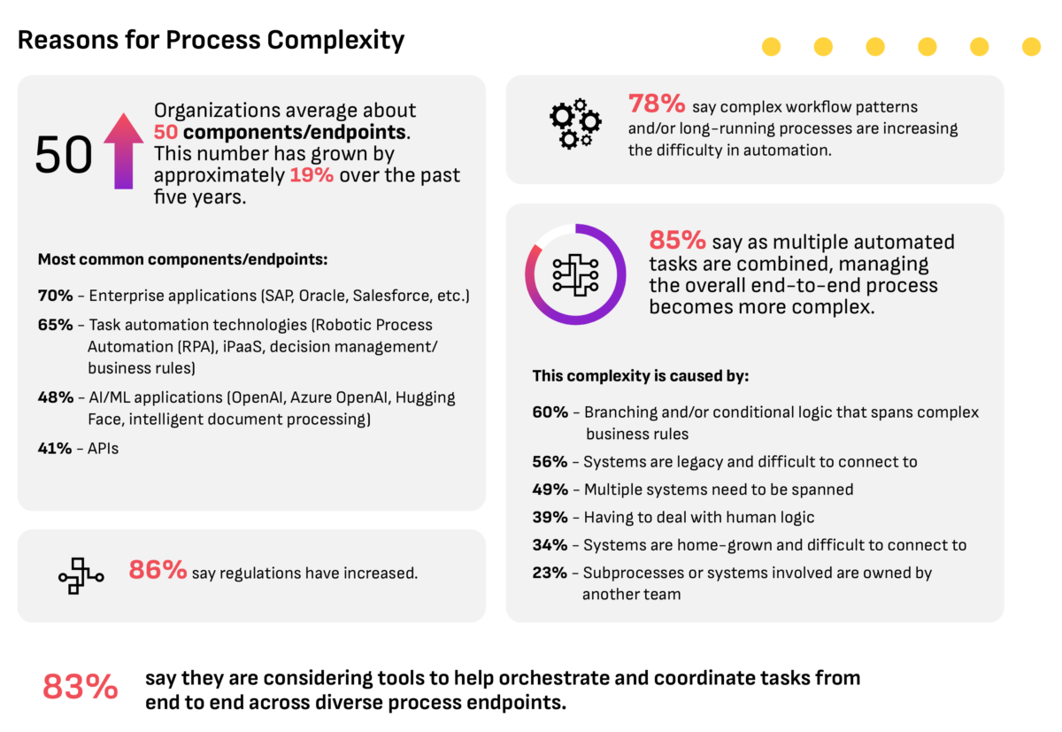 Increasing business process complexity could lead to chaos - BetaNews