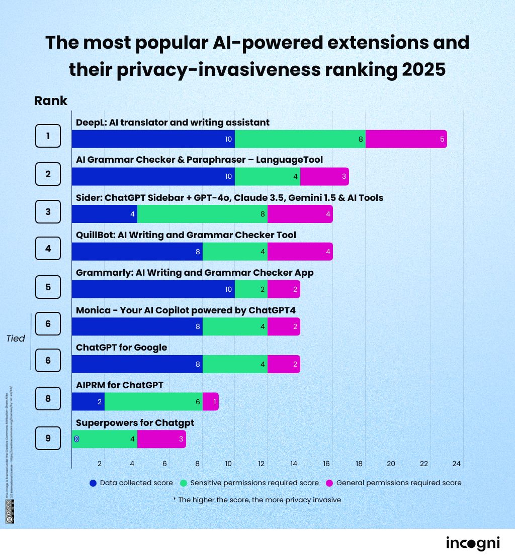 AI-powered Chrome extensions are watching you… - BetaNews