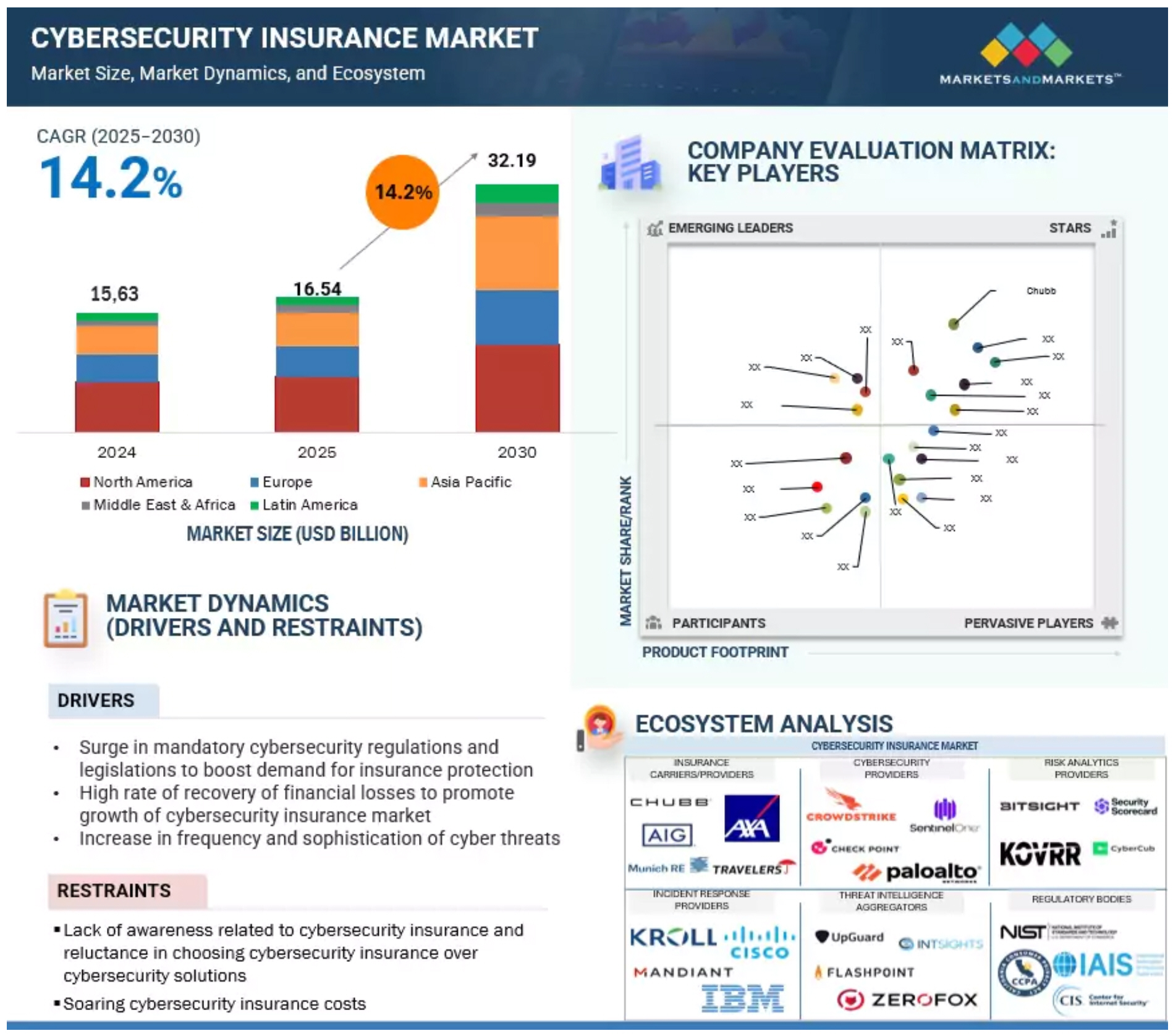 Cybersecurity insurance market set to be worth $32.19 billion by 2030 ...