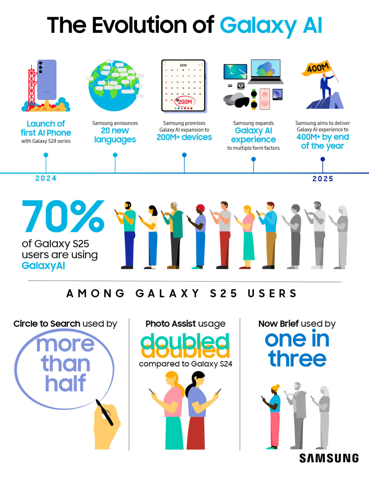 Samsung to bring Galaxy AI to 400 million devices globally by end of ...