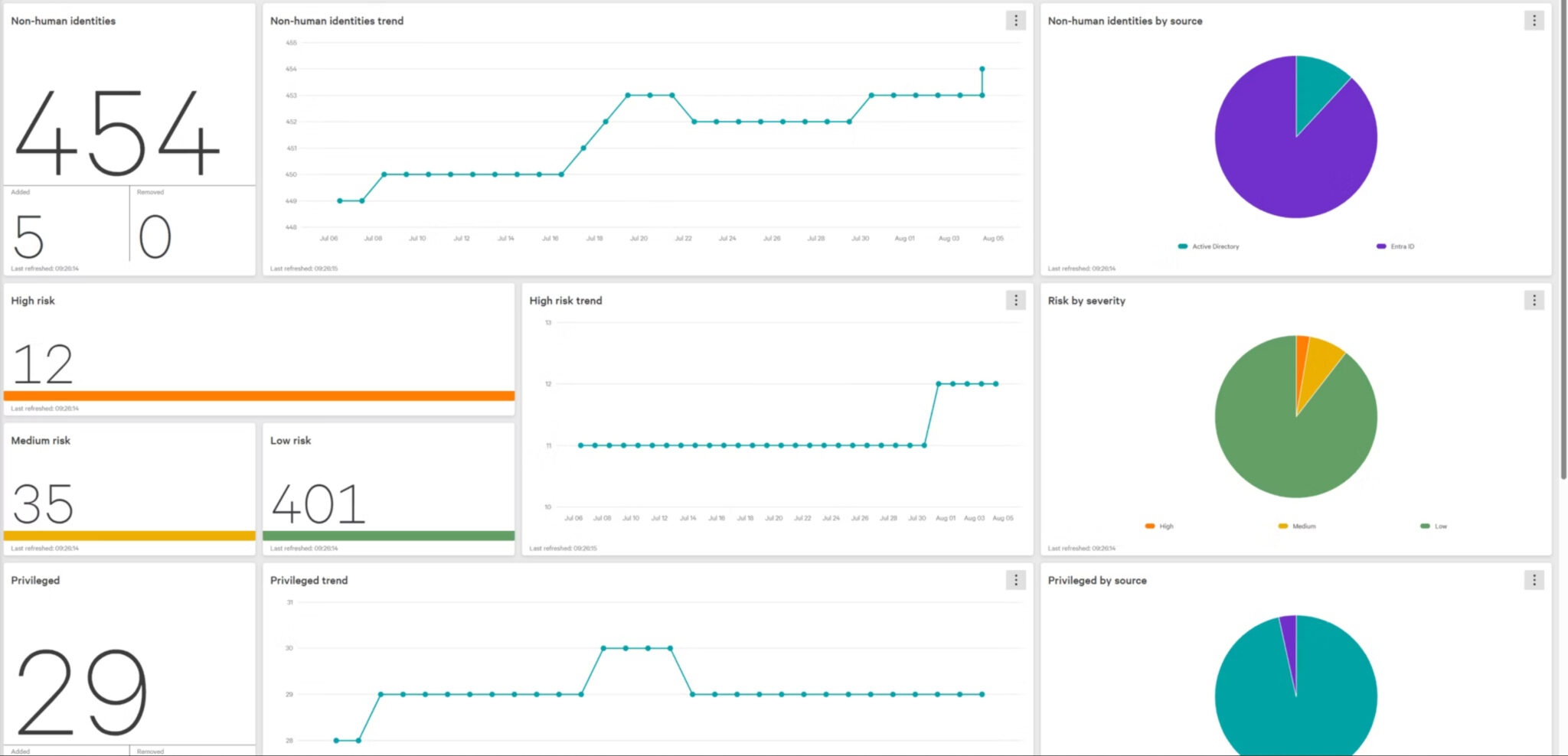 CrowdStrike debuts unified identity security for human, non-human, and ...