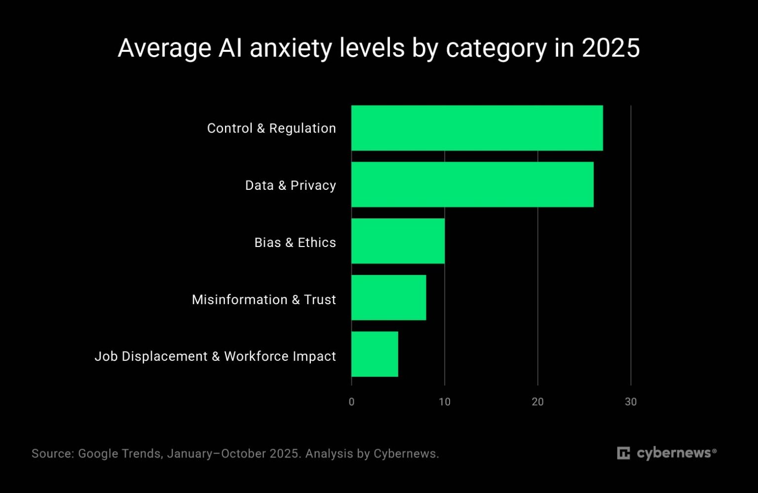 Americans fear losing control of AI more than losing their jobs, study ...