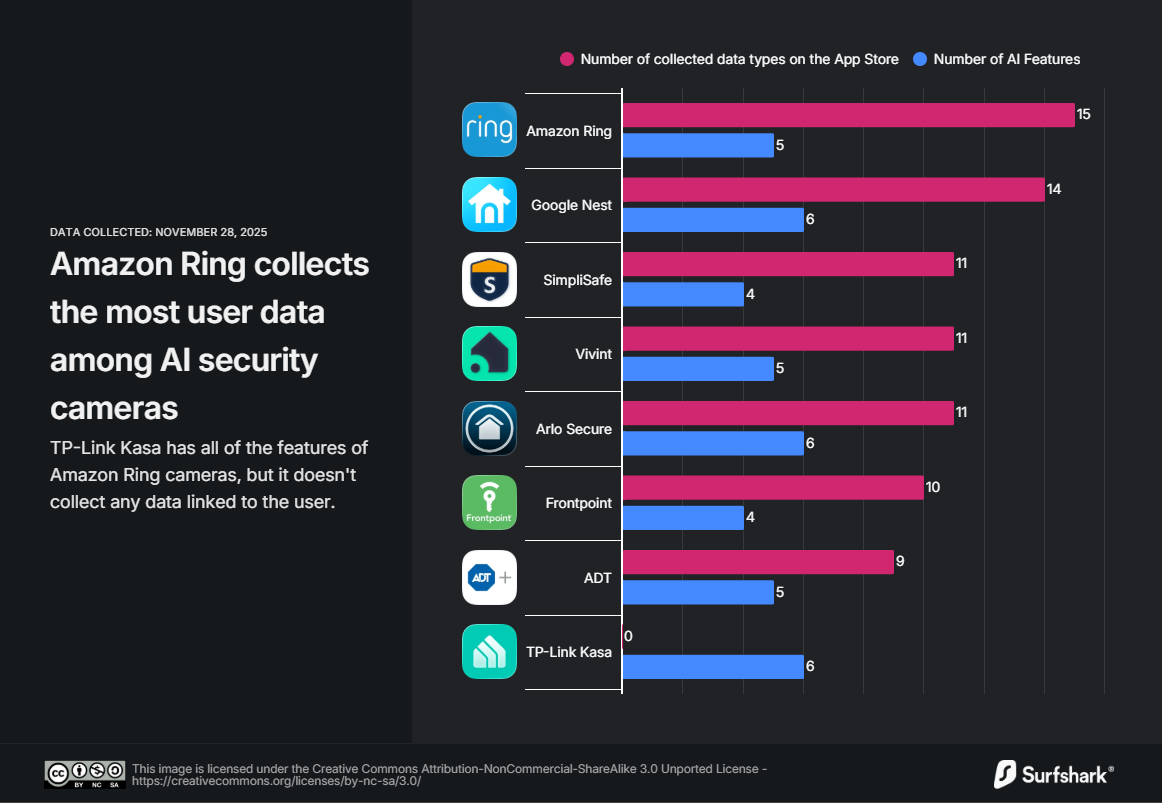 AI security cameras are collecting data they don't need - BetaNews