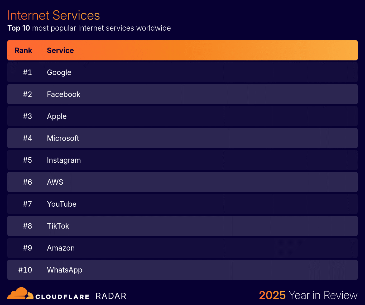 Cloudflare report shows how AI bots, encryption, and growing attacks ...