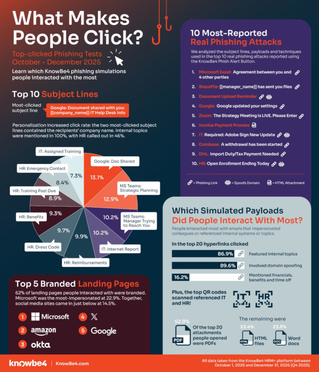 Domain spoofing used in 90 percent of top phishing attacks - BetaNews