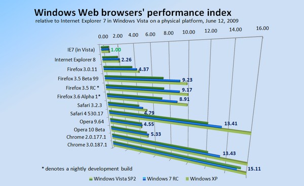 Relative performance of Windows-based Web browsers, June 12, 2009.