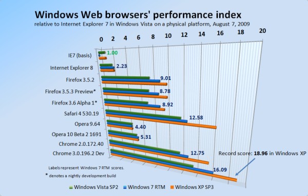 Windows XP SP3 runs browsers 13% faster than Windows 7 RTM - BetaNews