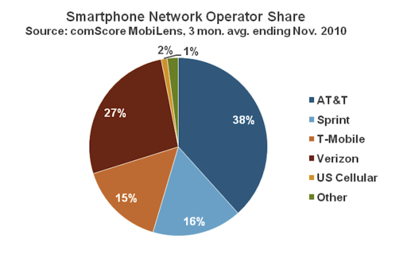 Smartphone Carrier Share